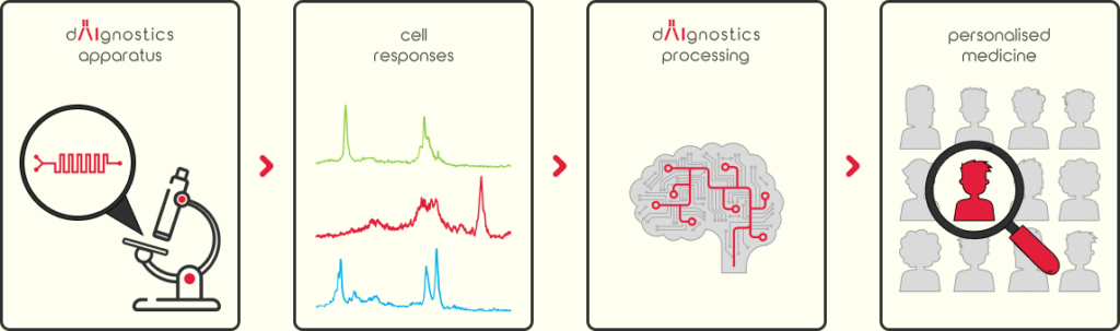 dAIgnostics – Diagnosis of neurological disorders powered by AI technology